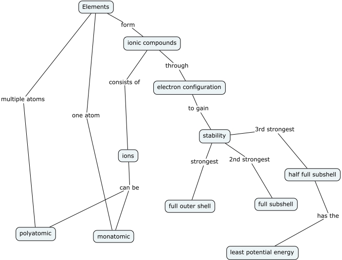 Forming Ionic Compounds